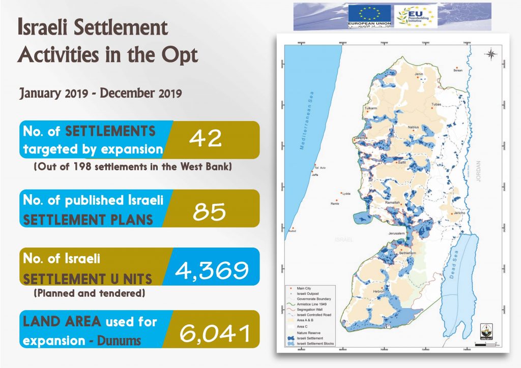 Info Graph: Israeli Settlement Activities during 2019 – POICA